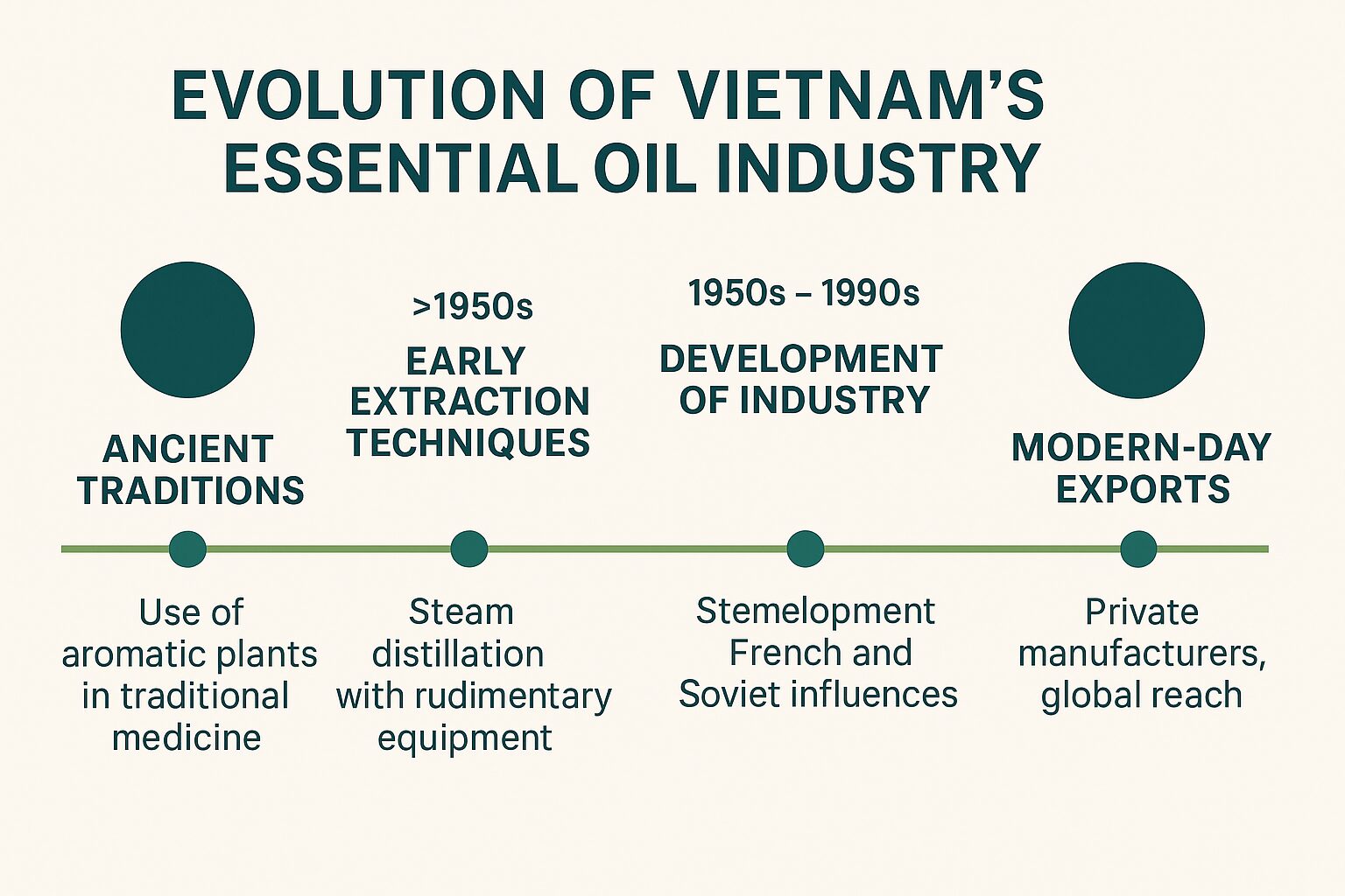 The History of Essential Oil Production in Vietnam | TECHVINA
